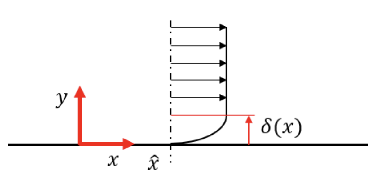 Boundary layer theory | Dr. Ambrogi